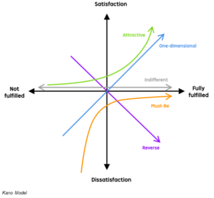 Demystifying the Kano Model - F1Studioz